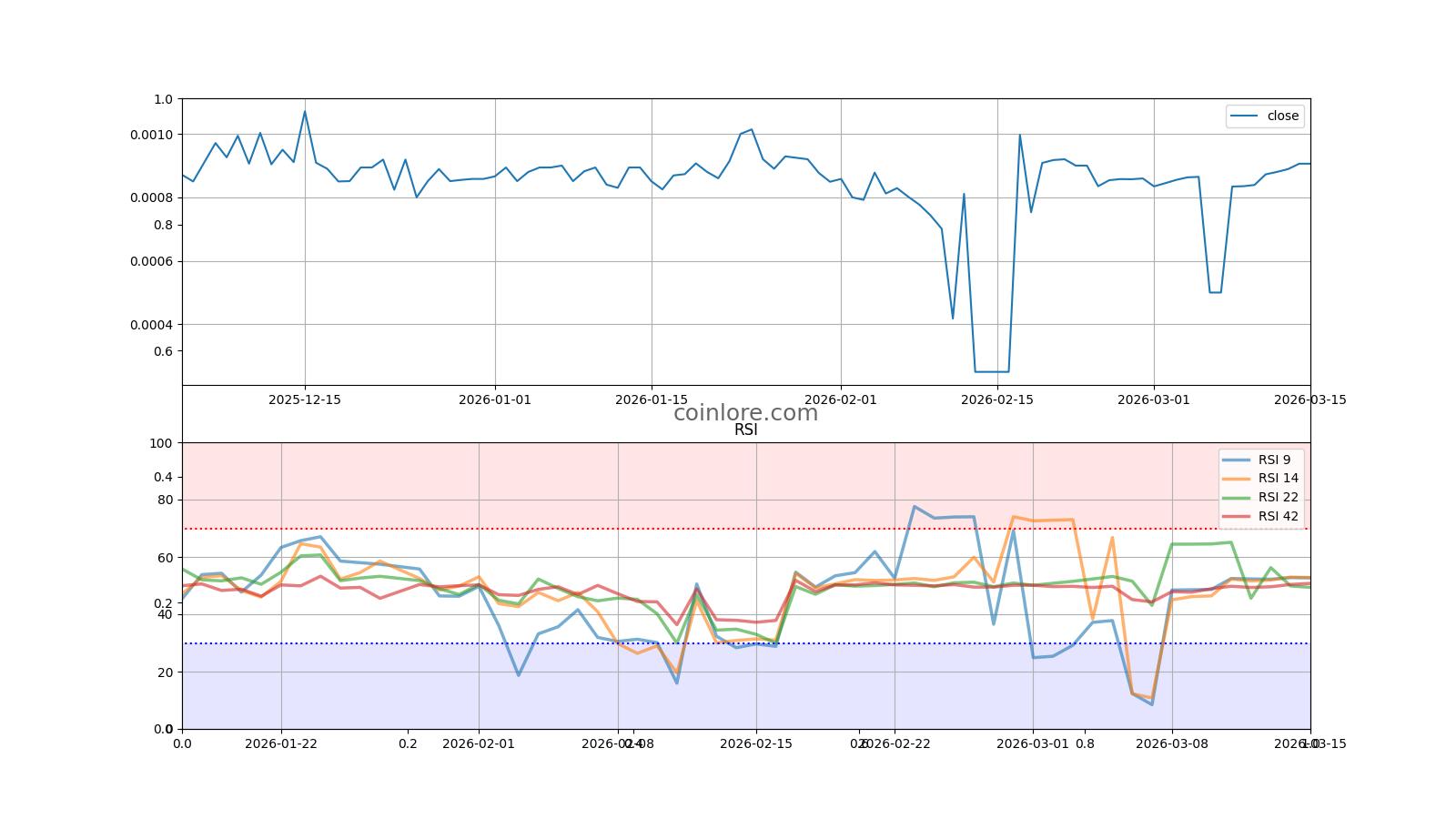 DeFiChain RSI indicator