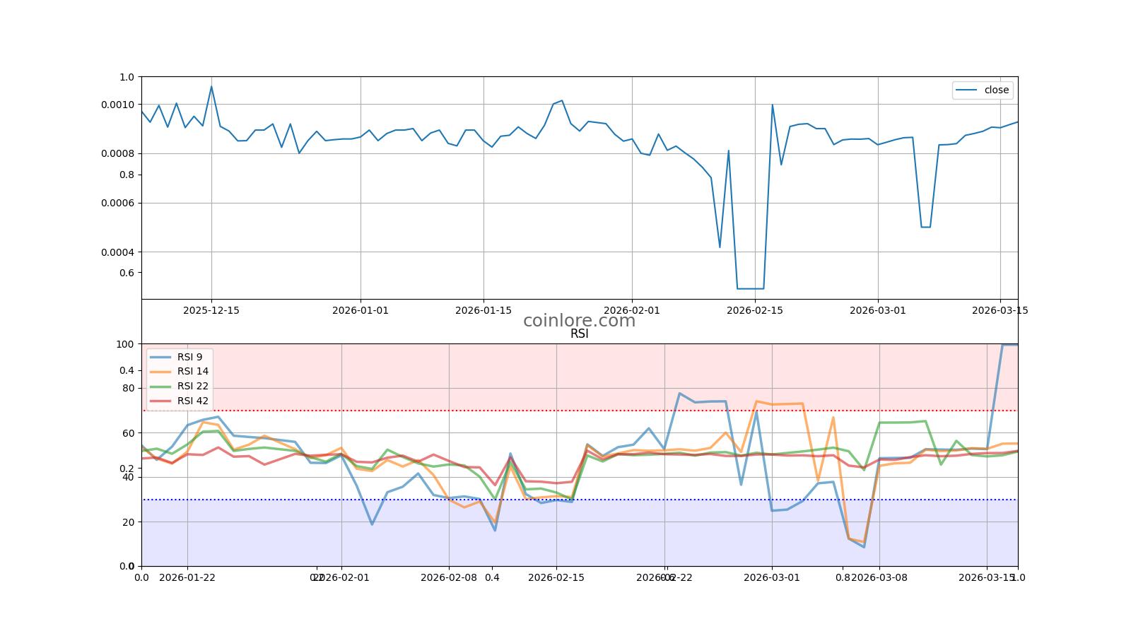 DeFiChain RSI indicator