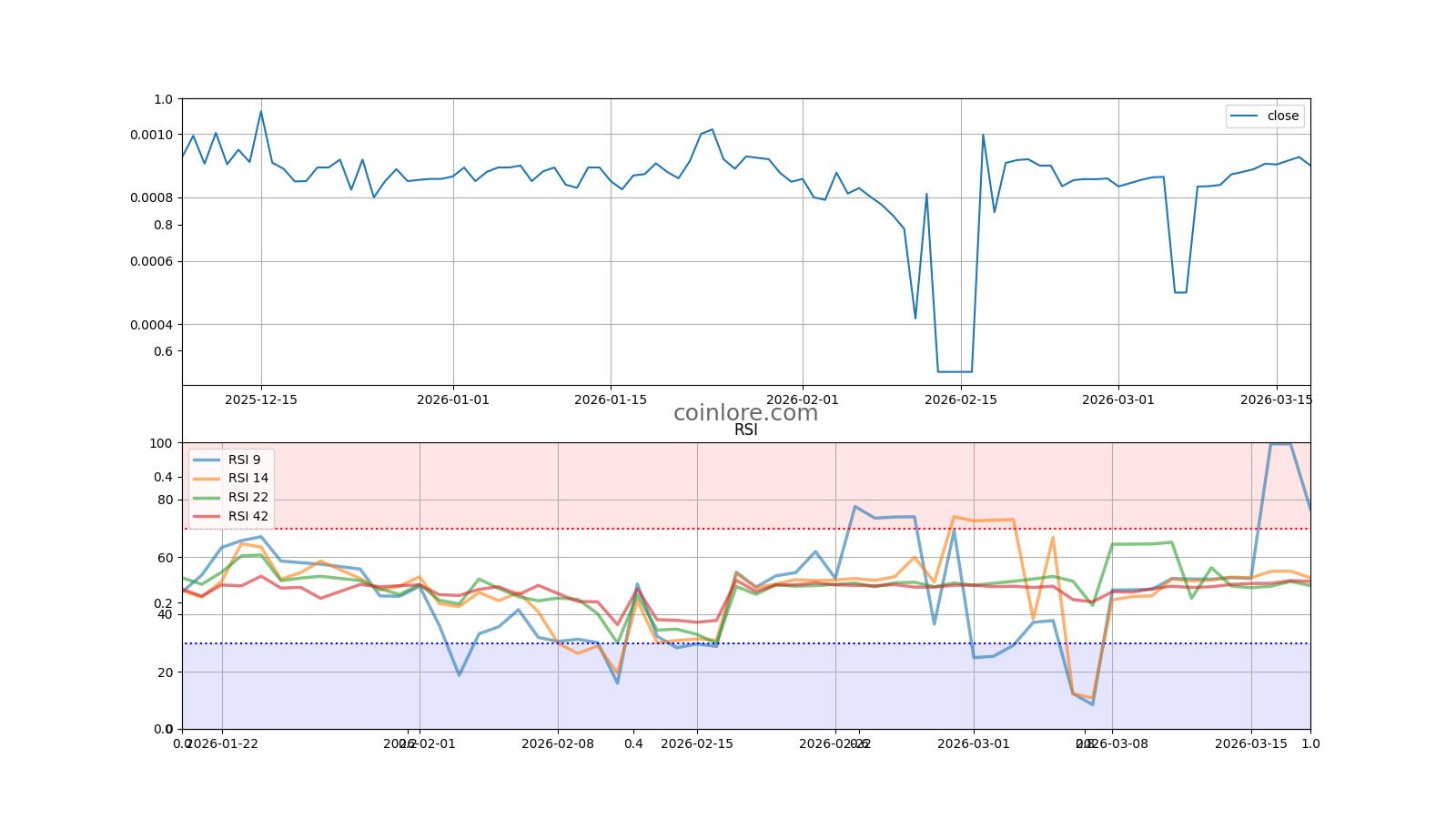 DeFiChain RSI indicator