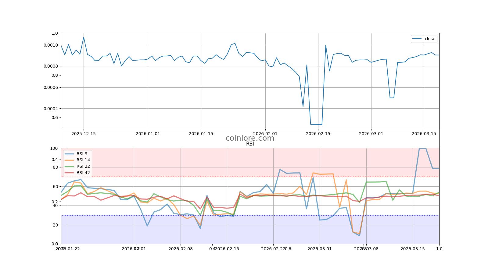 DeFiChain RSI indicator