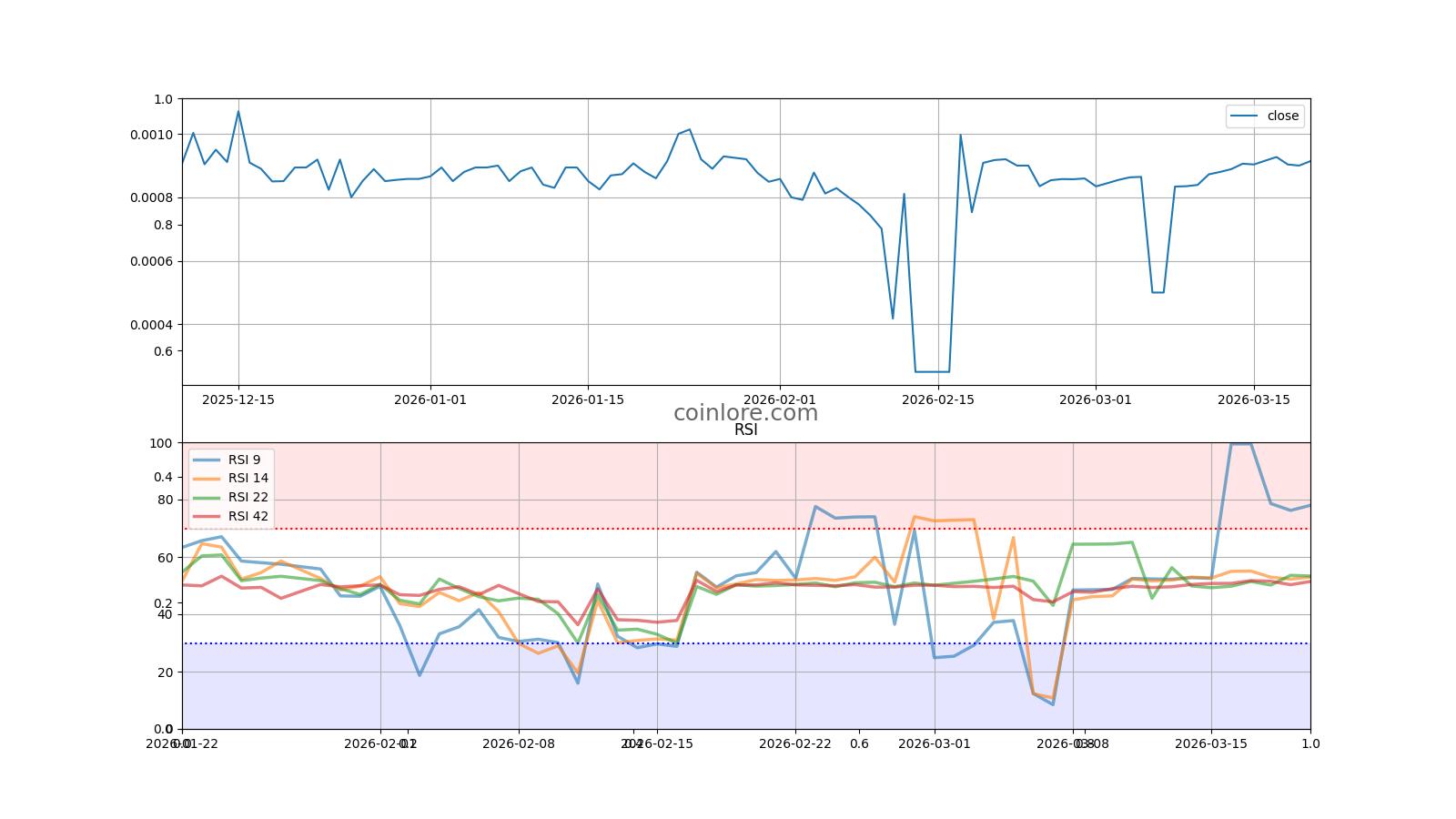 DeFiChain RSI indicator