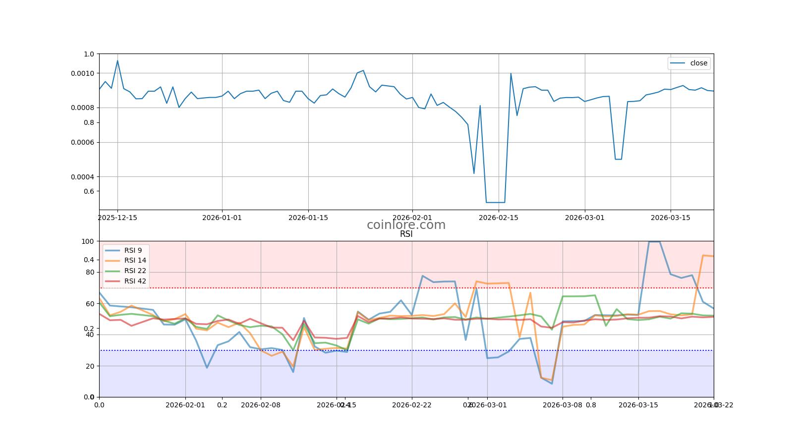 DeFiChain RSI indicator