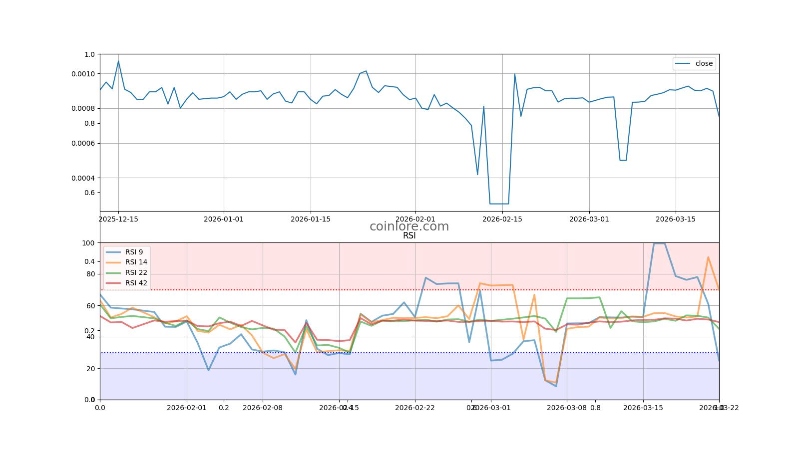 DeFiChain RSI indicator