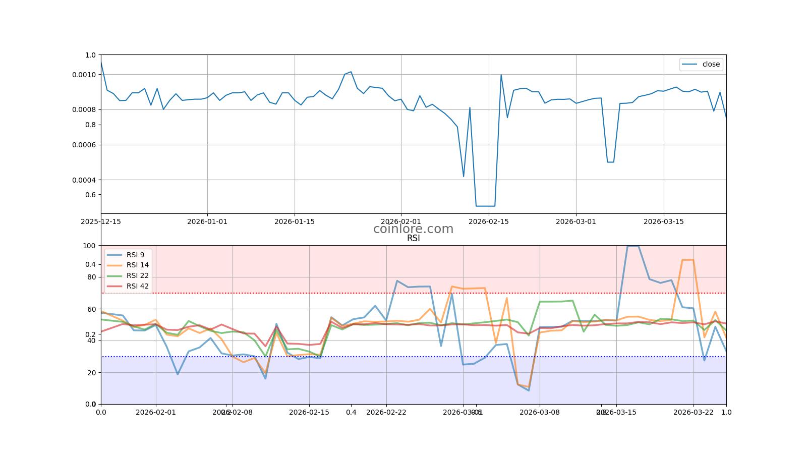 DeFiChain RSI indicator