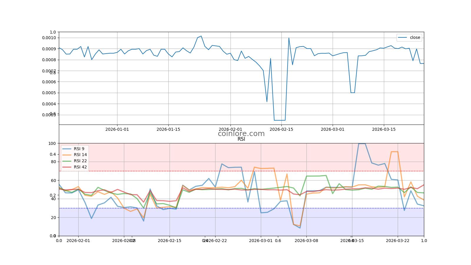 DeFiChain RSI indicator