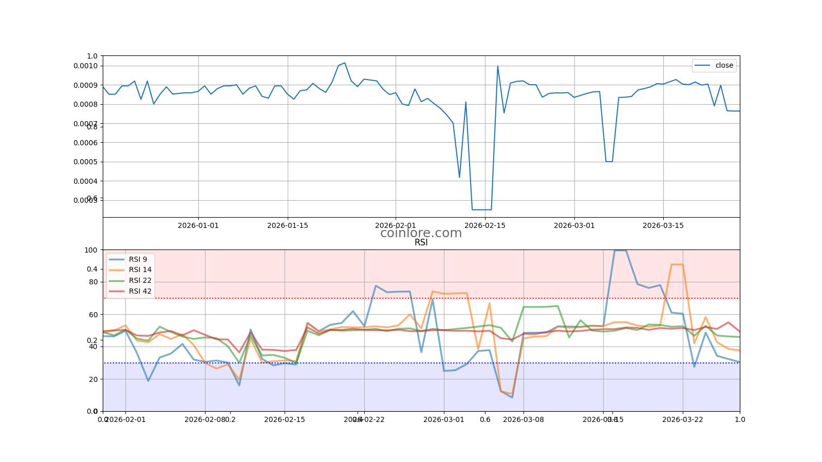 DeFiChain RSI indicator