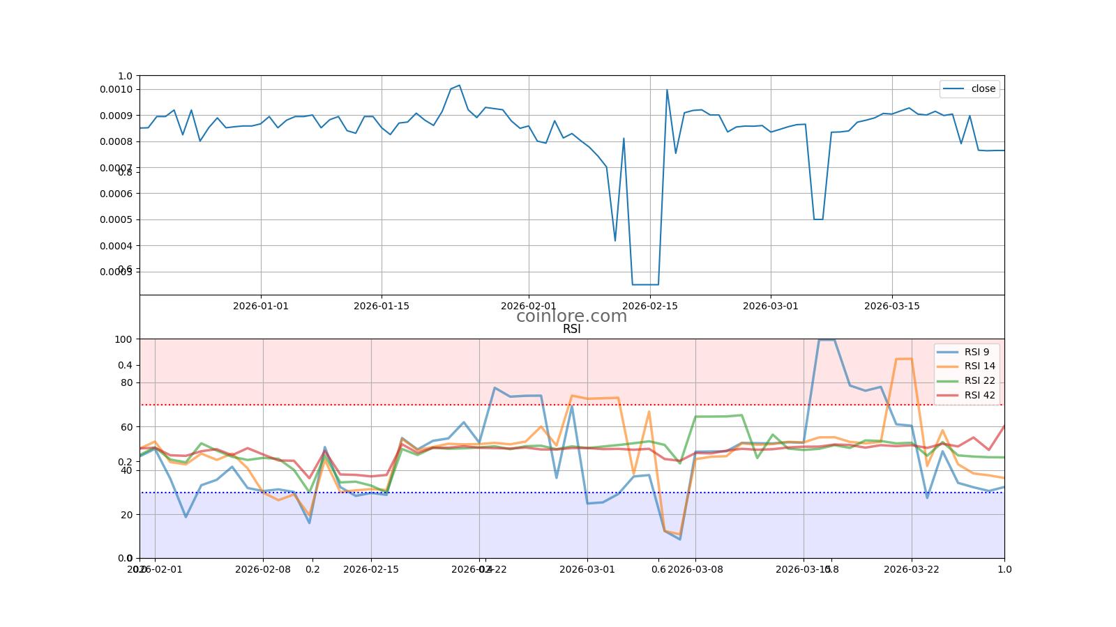 DeFiChain RSI indicator