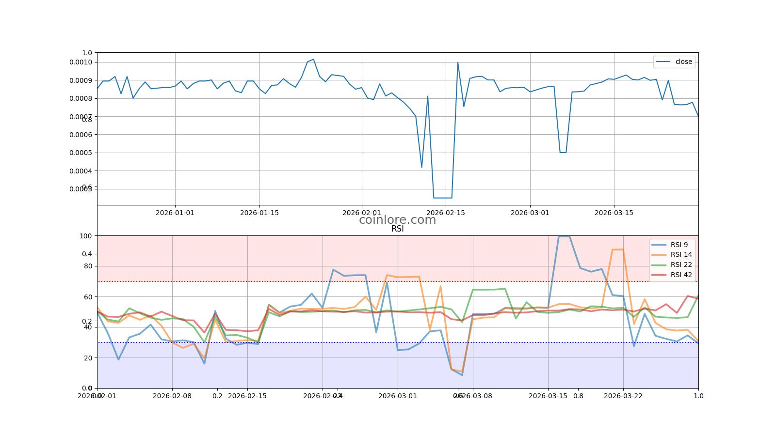 DeFiChain RSI indicator
