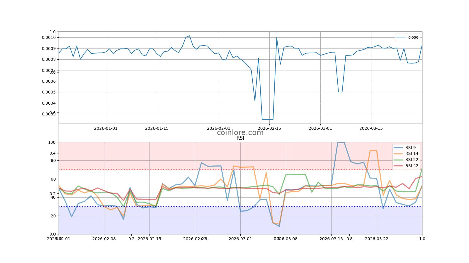 DeFiChain RSI indicator