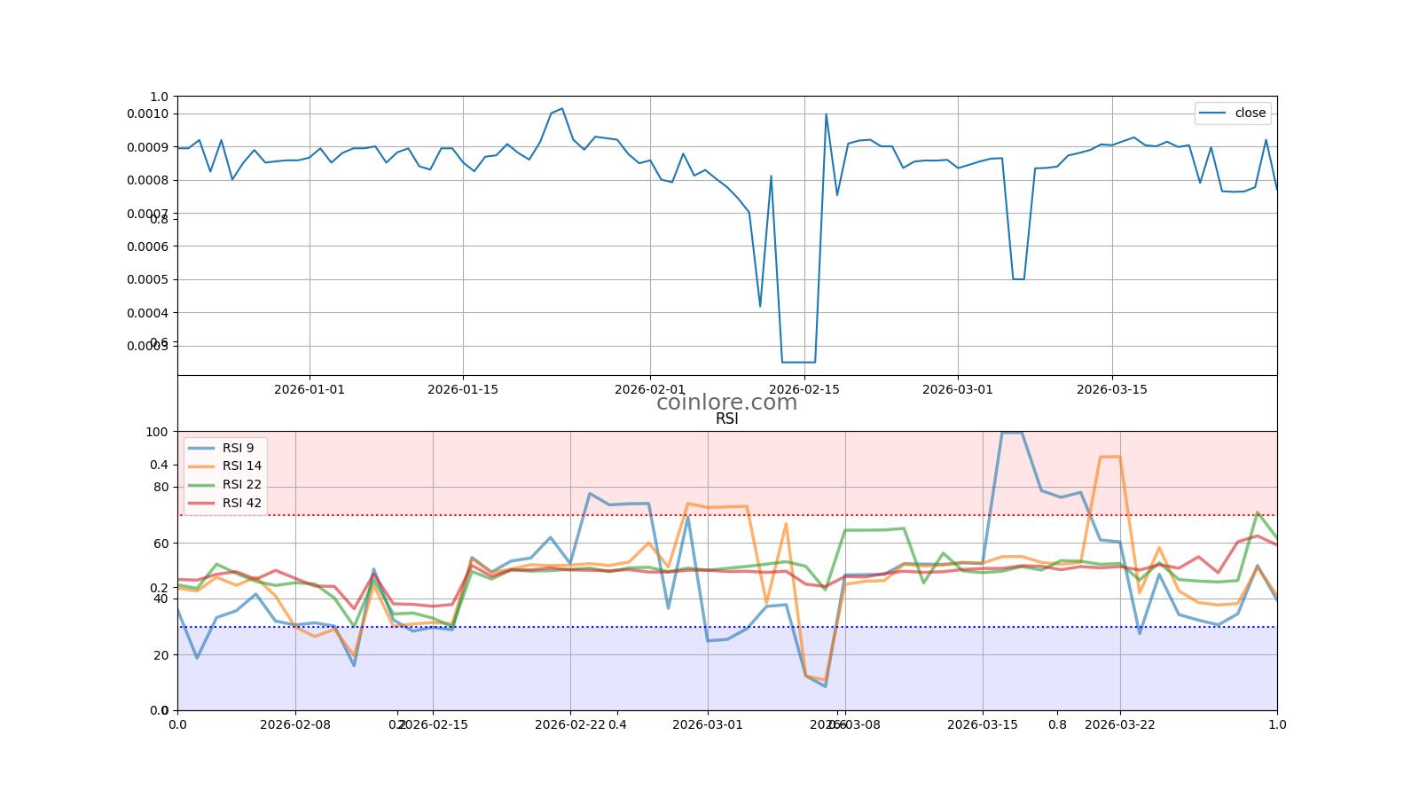 DeFiChain RSI indicator