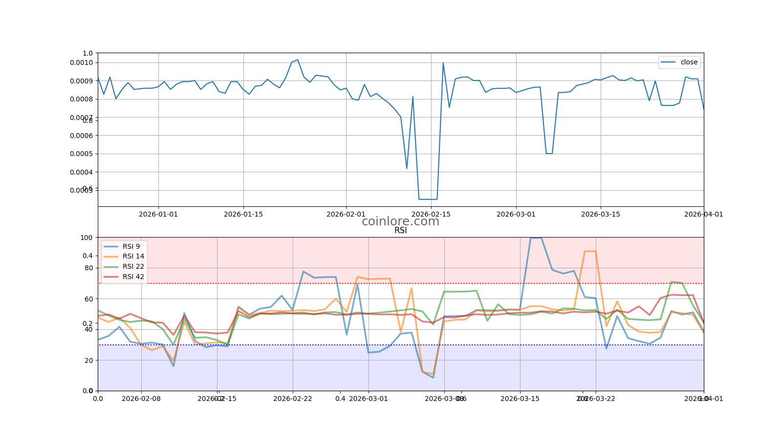 DeFiChain RSI indicator