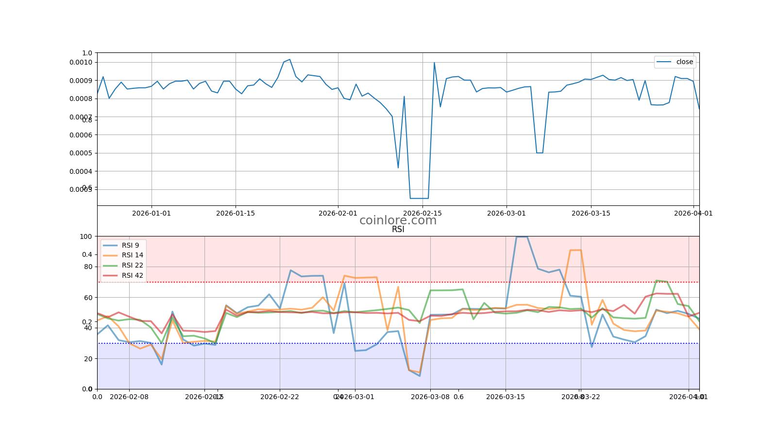 DeFiChain RSI indicator