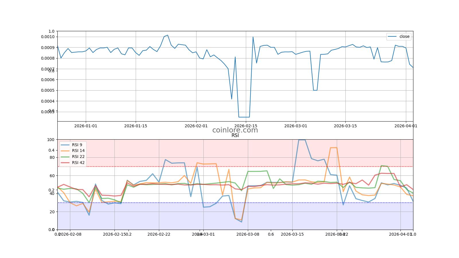 DeFiChain RSI indicator