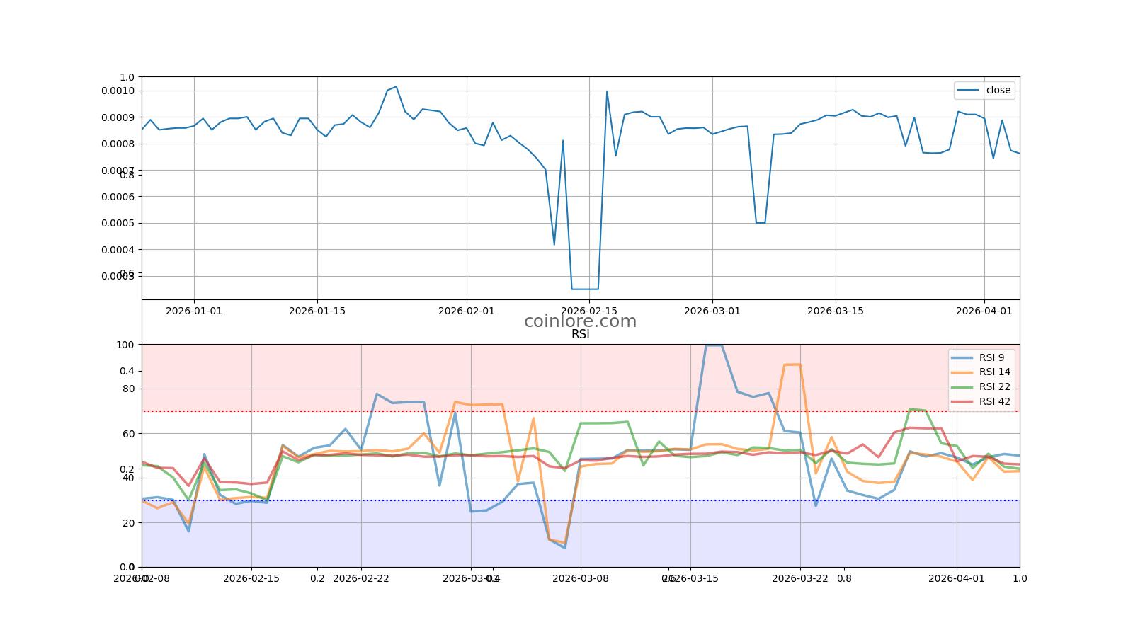 DeFiChain RSI indicator