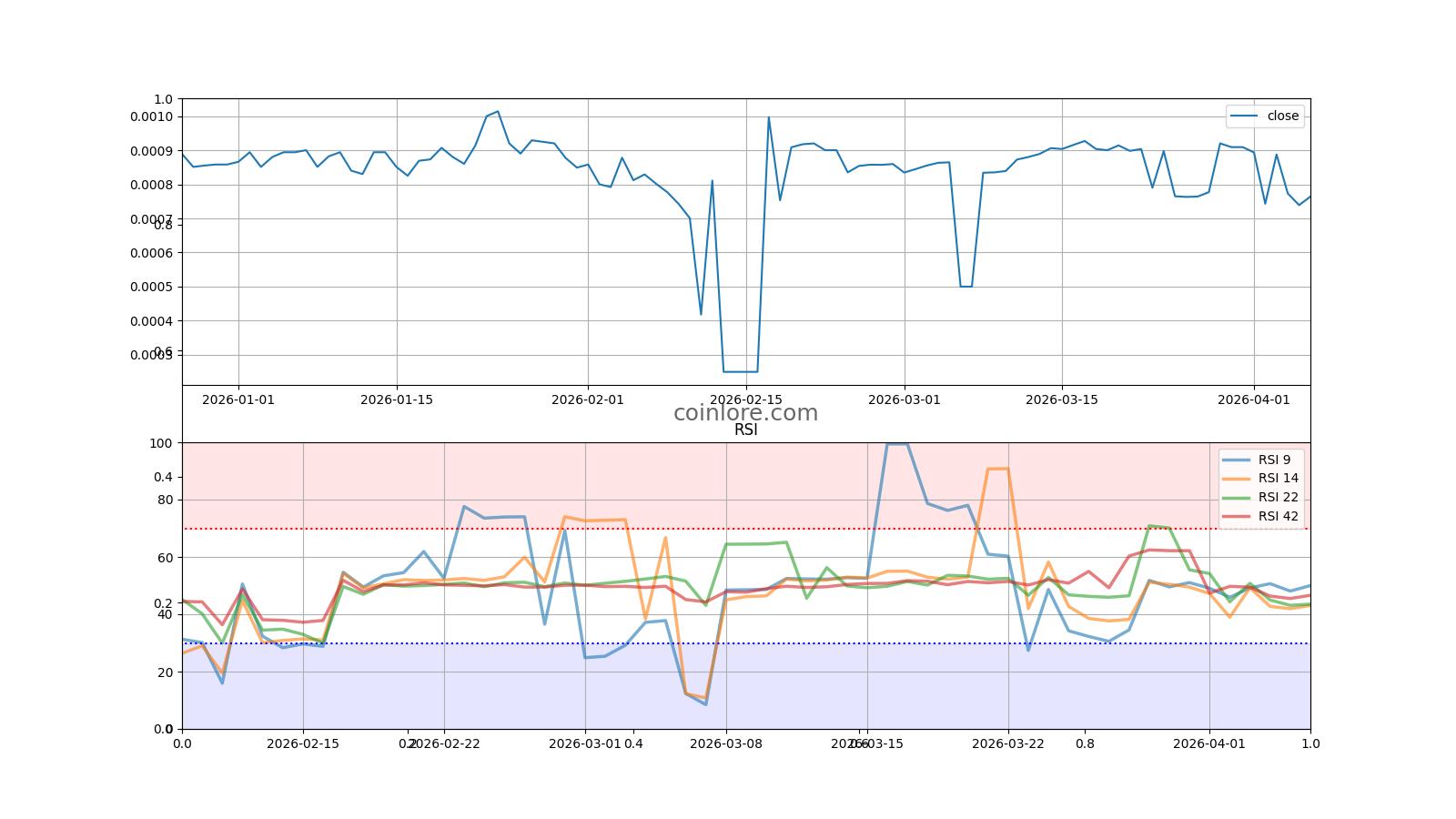 DeFiChain RSI indicator