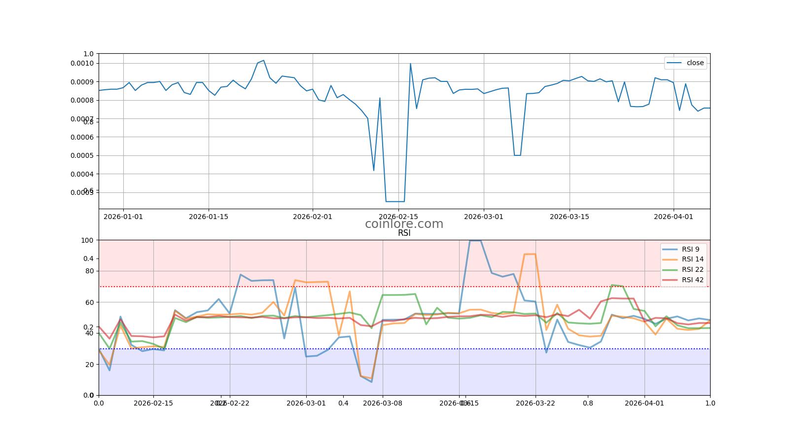 DeFiChain RSI indicator