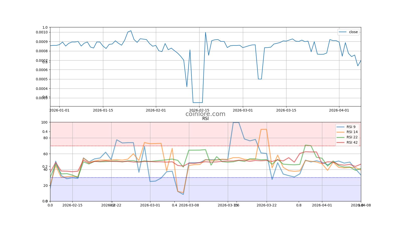 DeFiChain RSI indicator