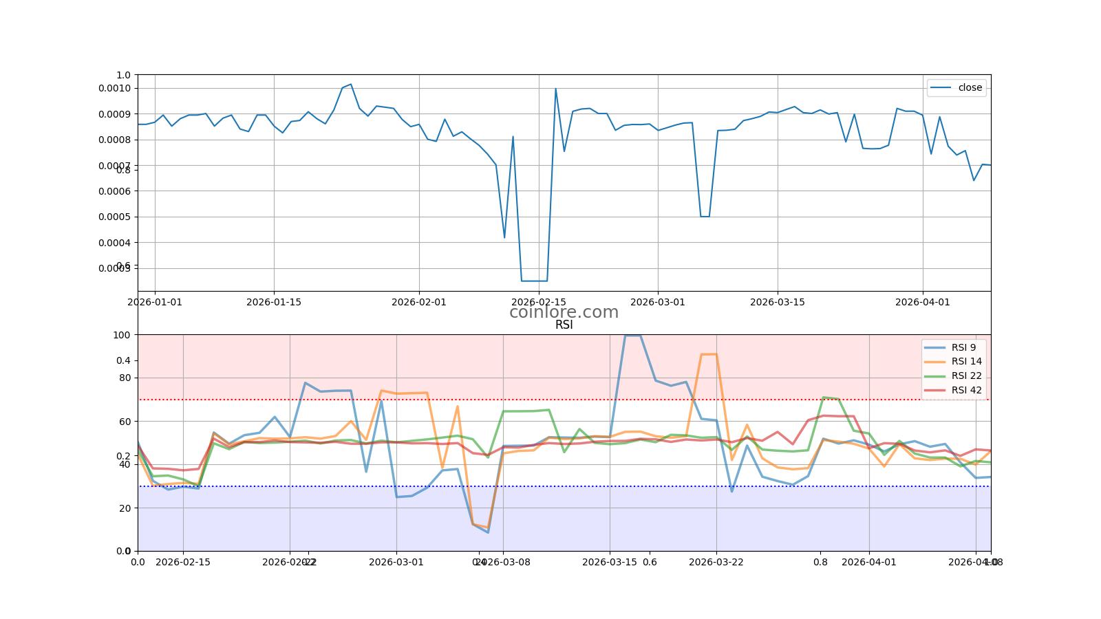 DeFiChain RSI indicator