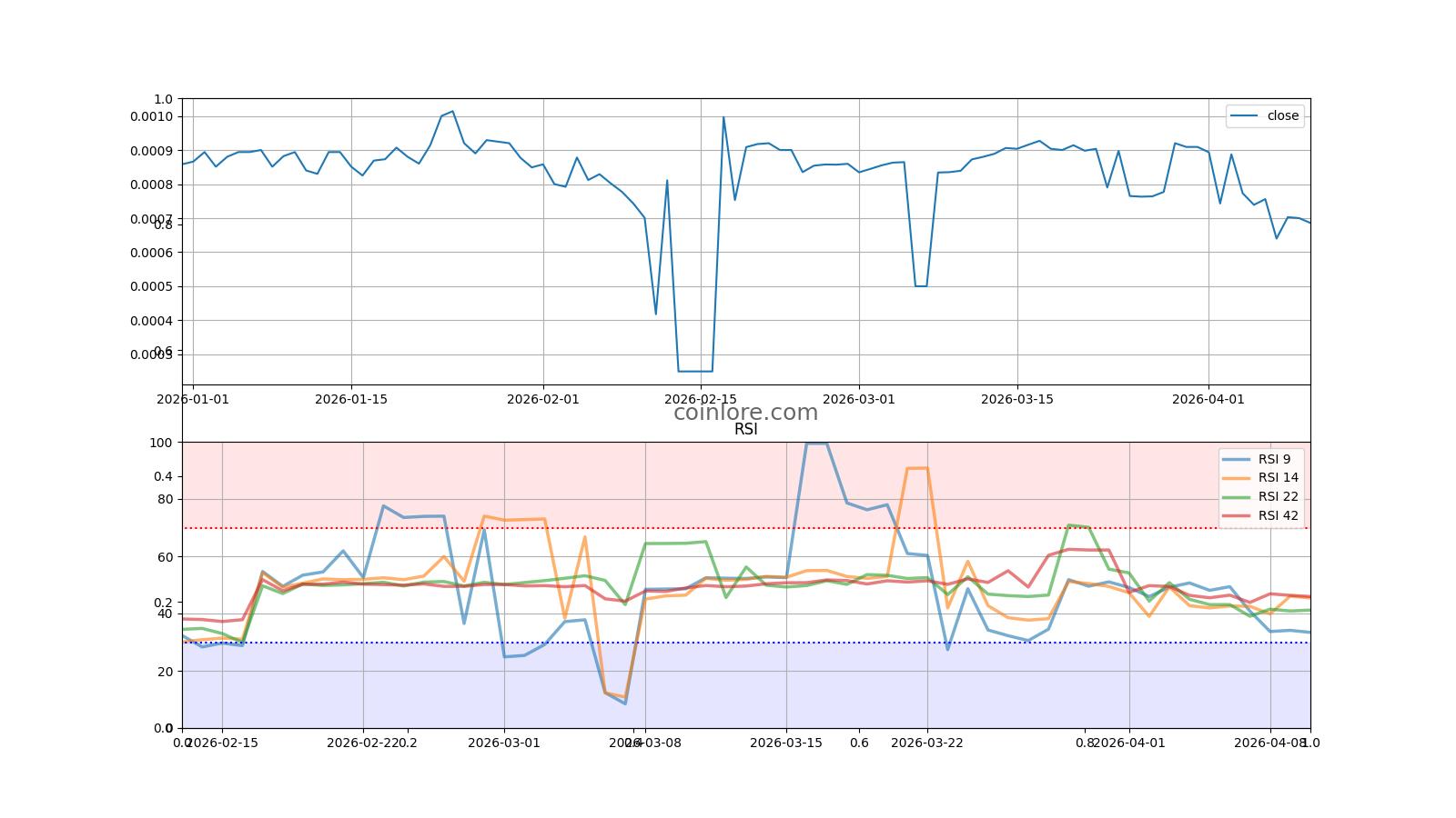 DeFiChain RSI indicator