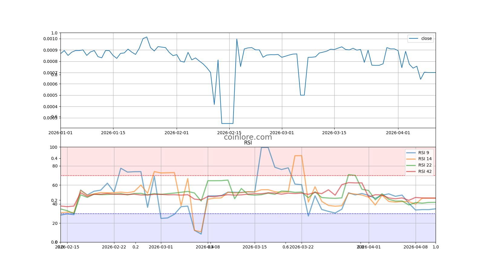 DeFiChain RSI indicator