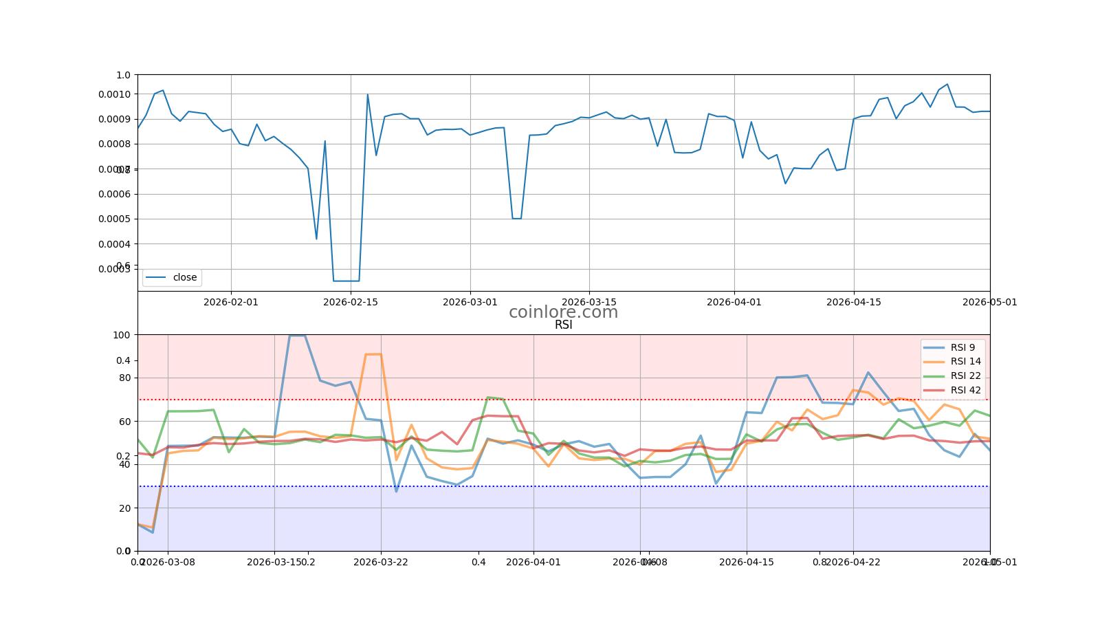 DeFiChain RSI indicator