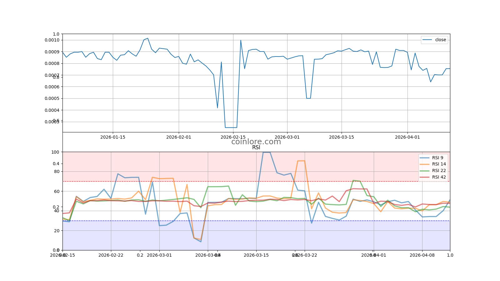 DeFiChain RSI indicator