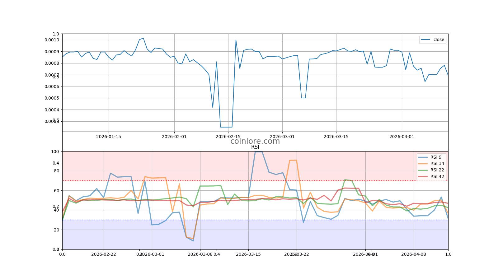 DeFiChain RSI indicator