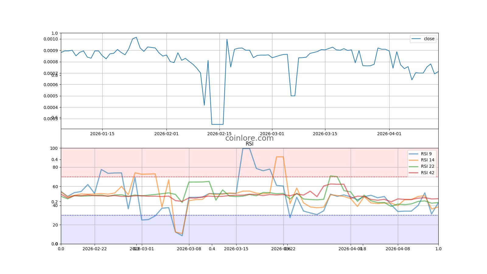 DeFiChain RSI indicator