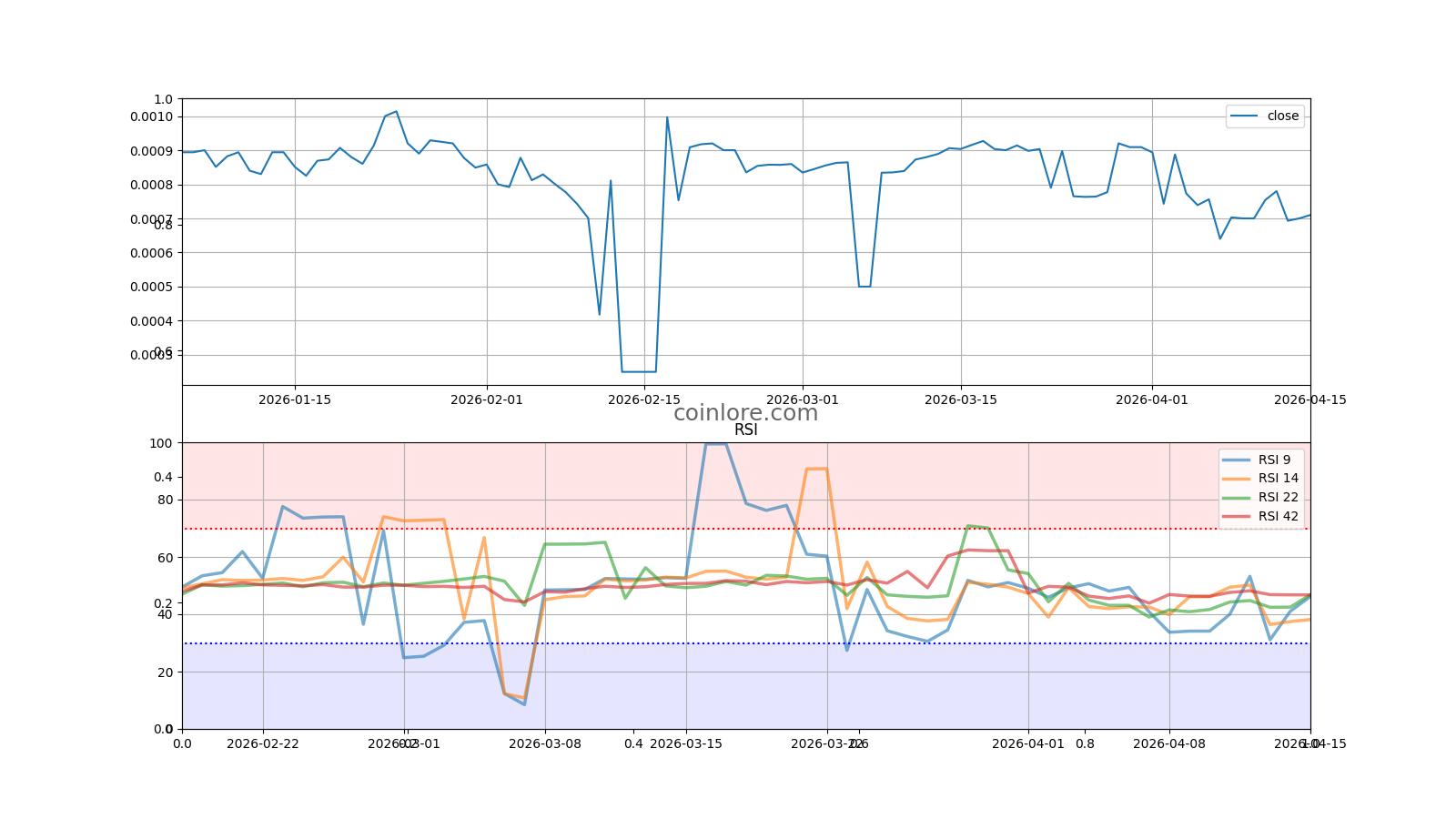 DeFiChain RSI indicator