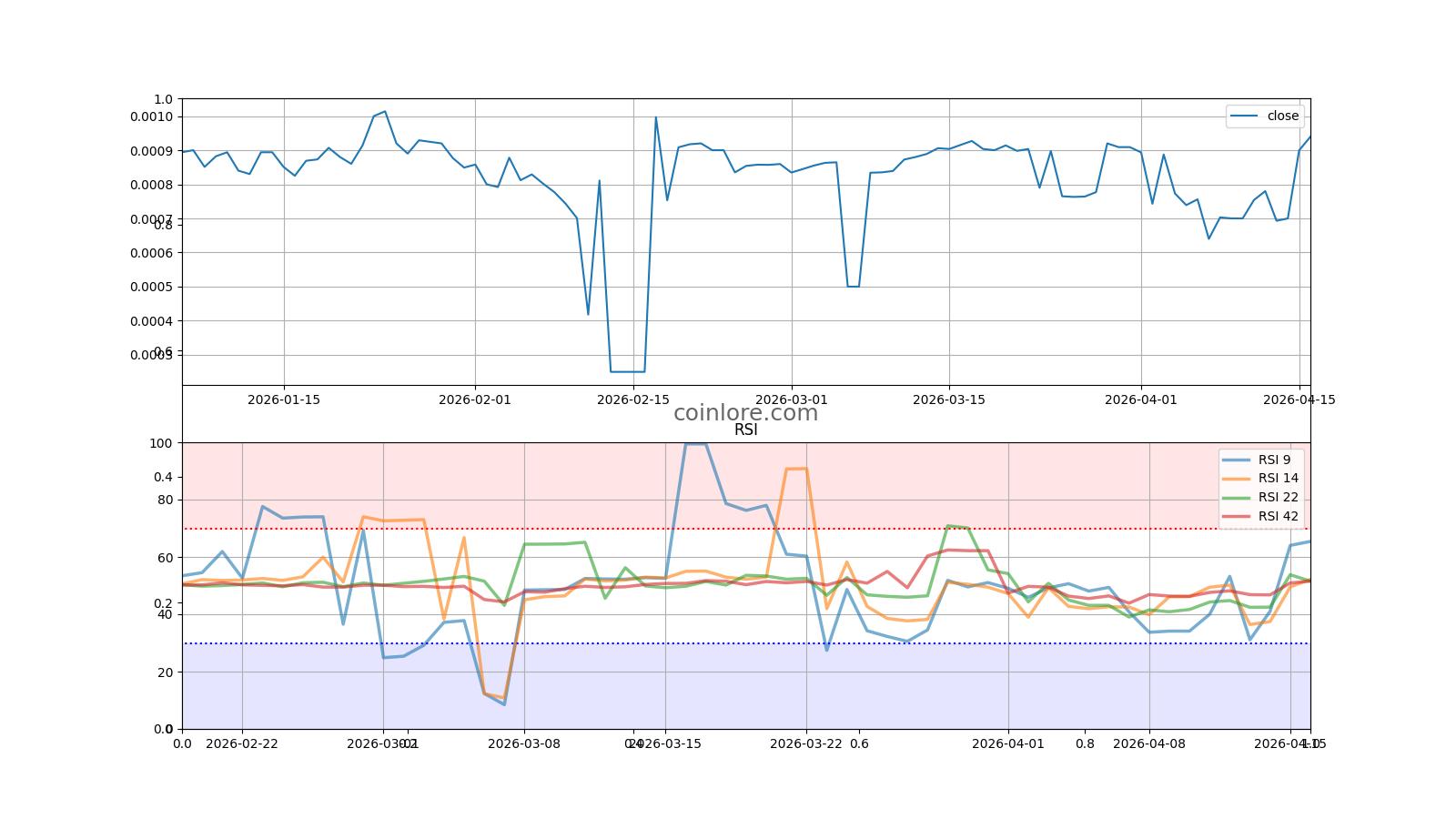 DeFiChain RSI indicator