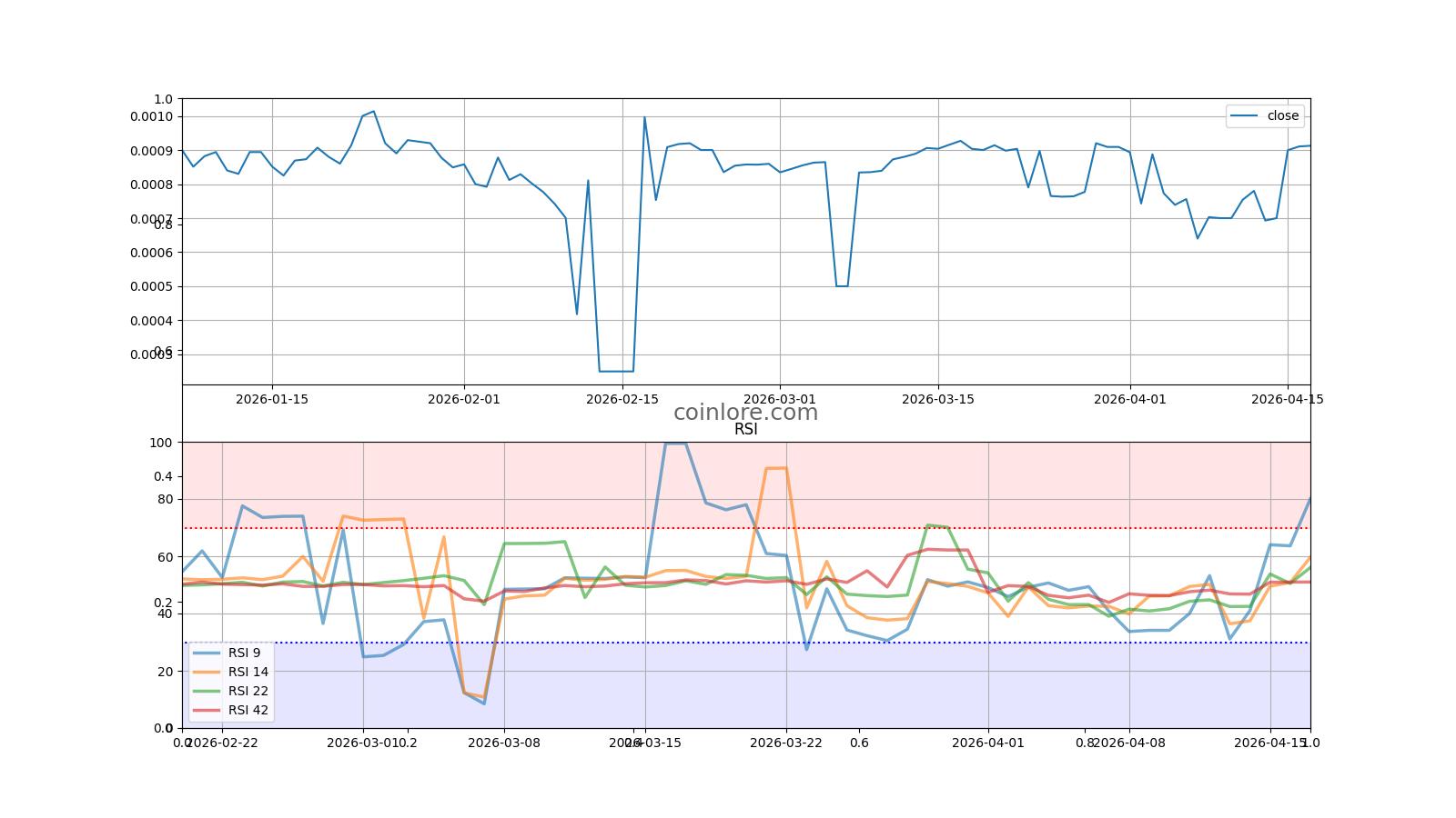 DeFiChain RSI indicator