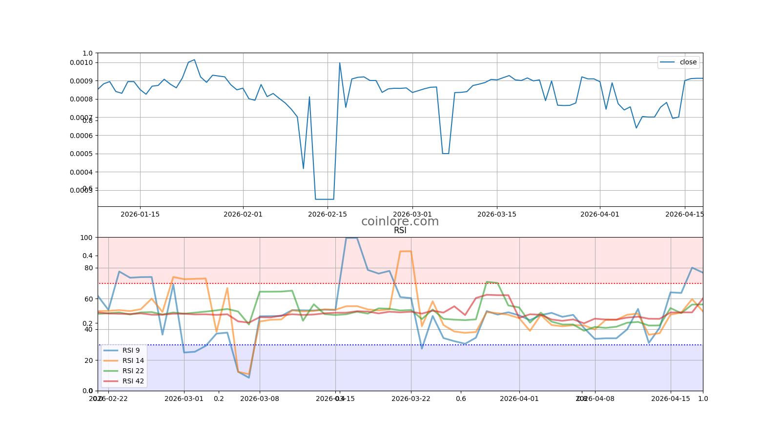 DeFiChain RSI indicator