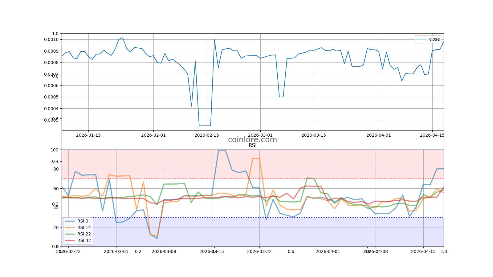 DeFiChain RSI indicator