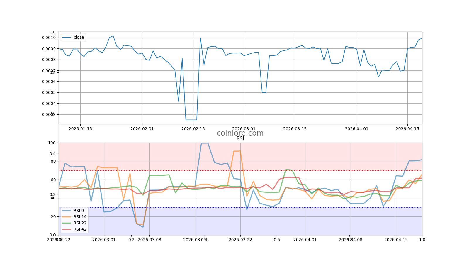 DeFiChain RSI indicator