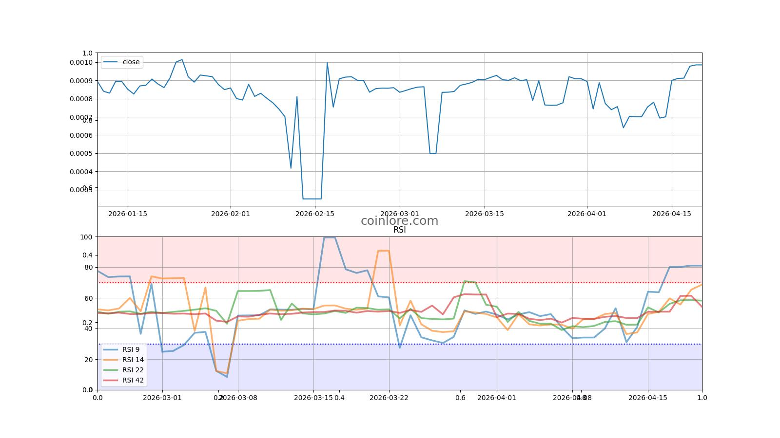 DeFiChain RSI indicator