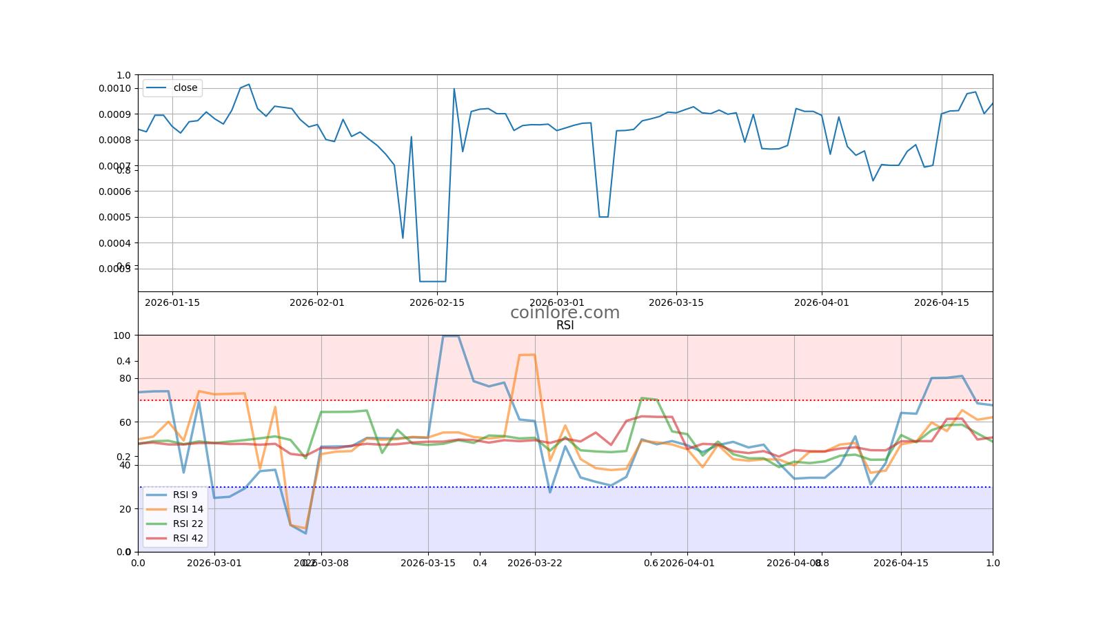 DeFiChain RSI indicator