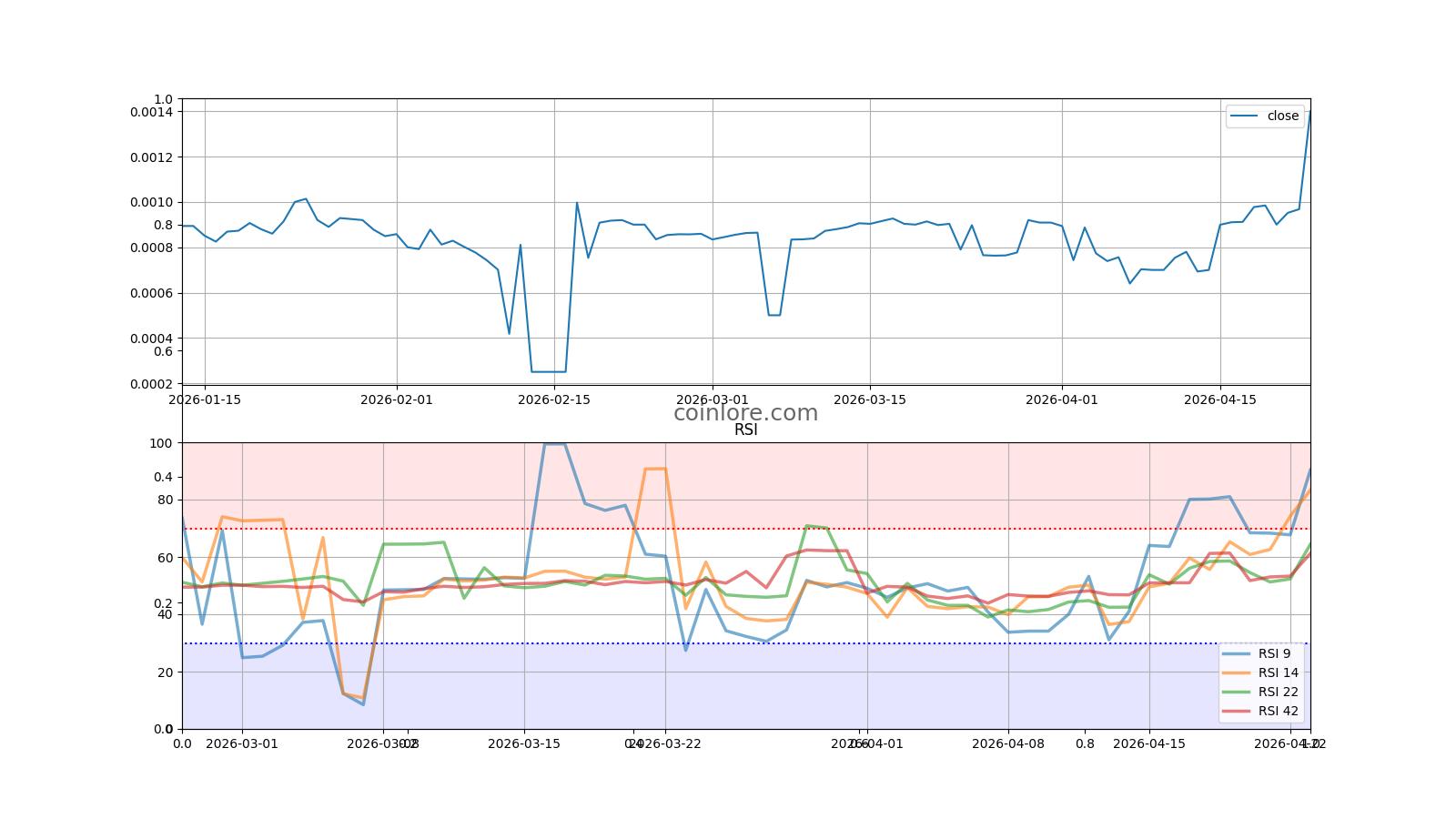 DeFiChain RSI indicator