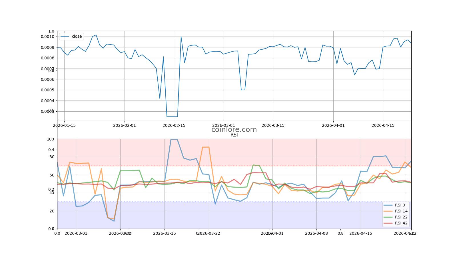 DeFiChain RSI indicator