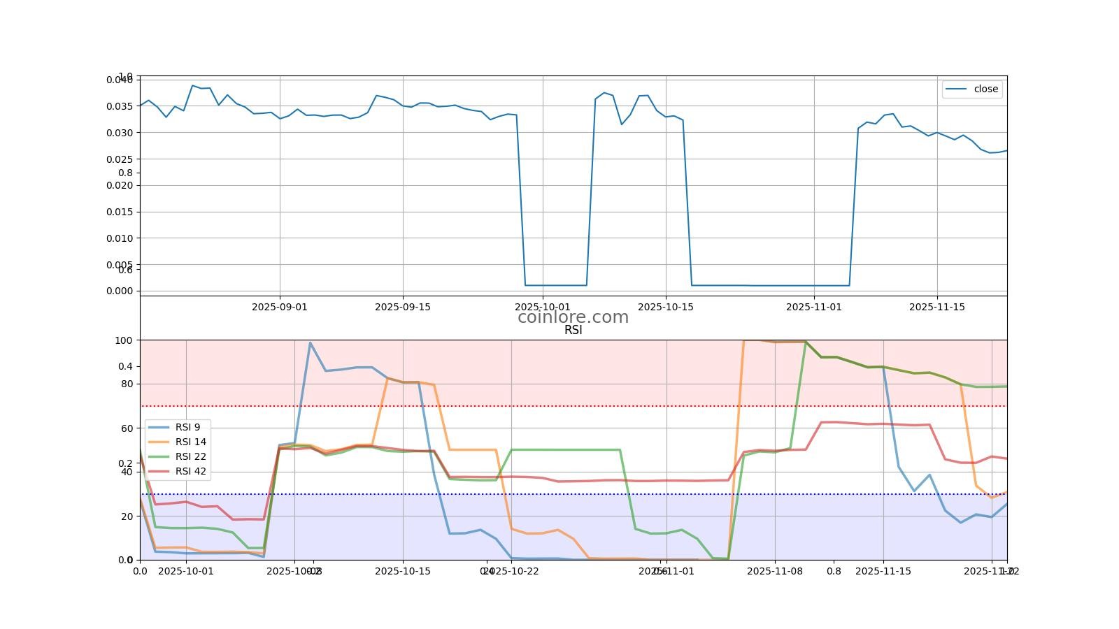 DefiDollar DAO RSI indicator