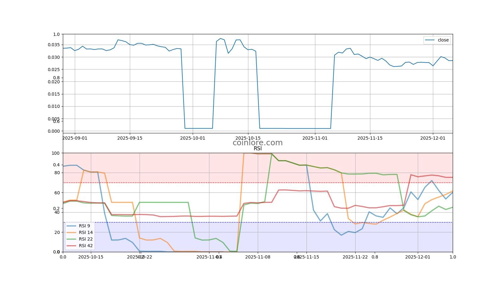 DefiDollar DAO RSI indicator