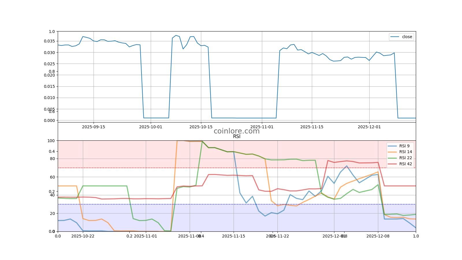 DefiDollar DAO RSI indicator