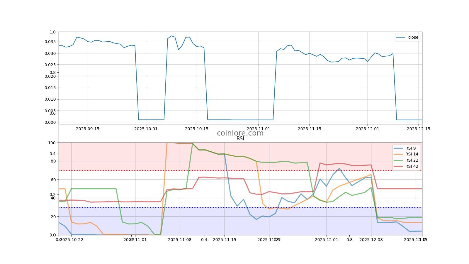 DefiDollar DAO RSI indicator
