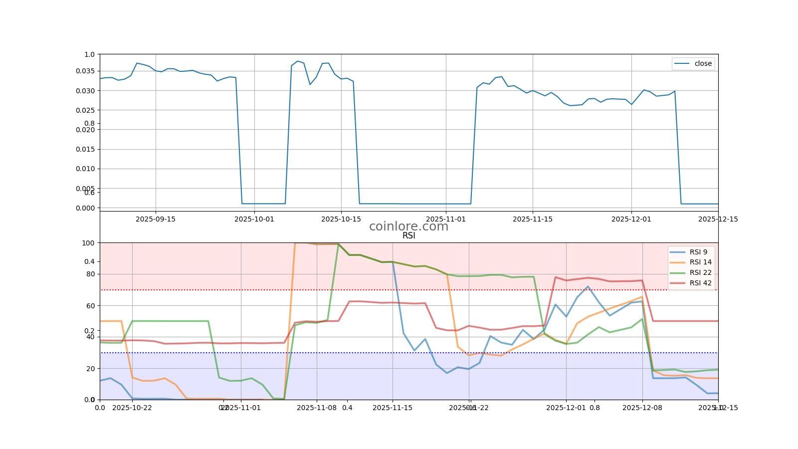 DefiDollar DAO RSI indicator