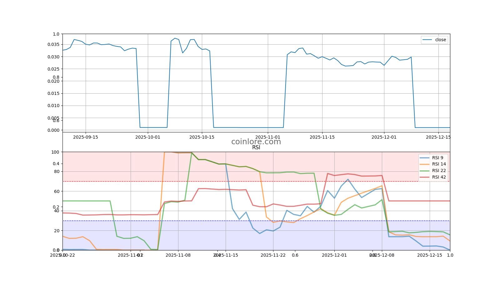 DefiDollar DAO RSI indicator