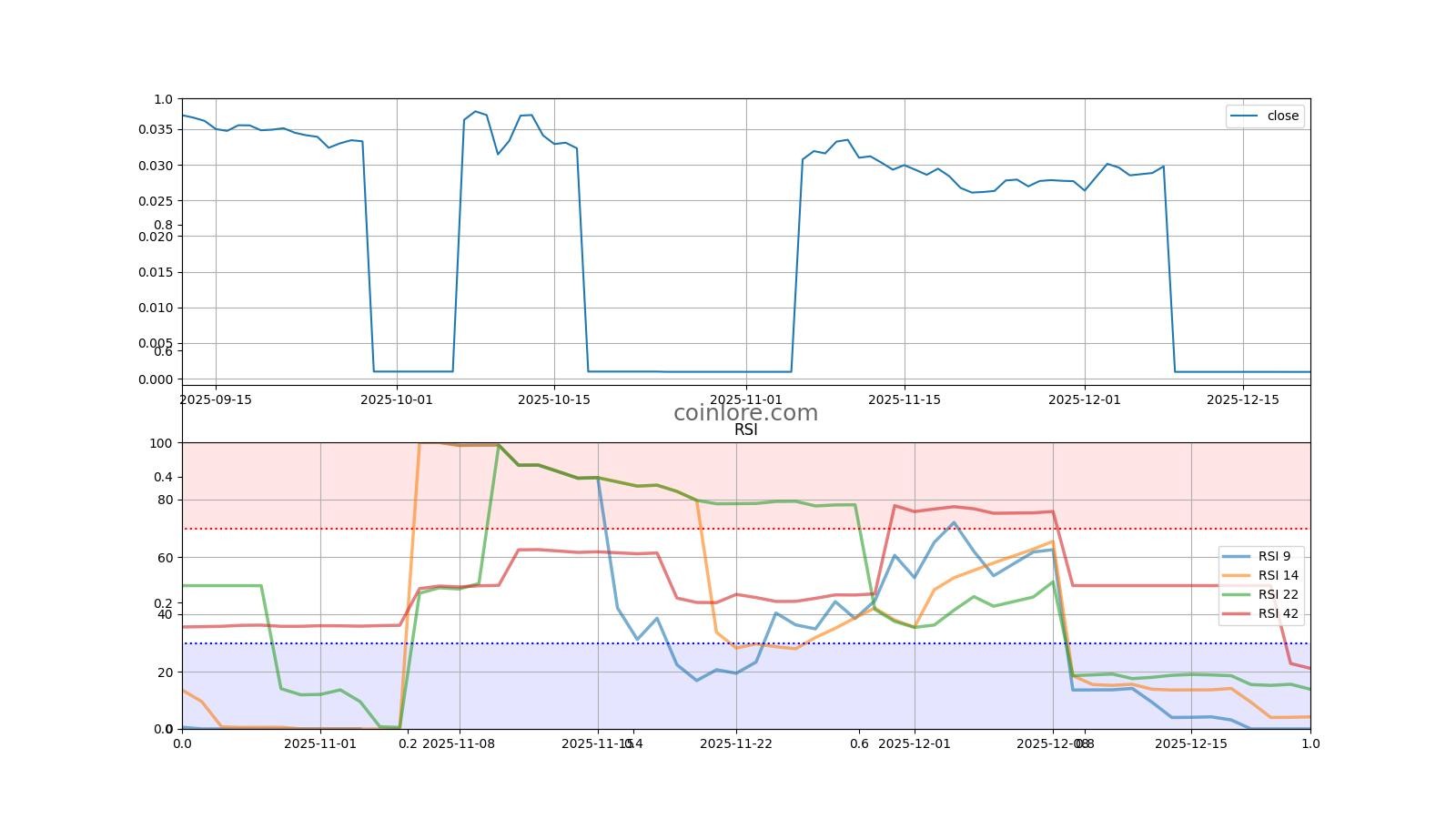 DefiDollar DAO RSI indicator