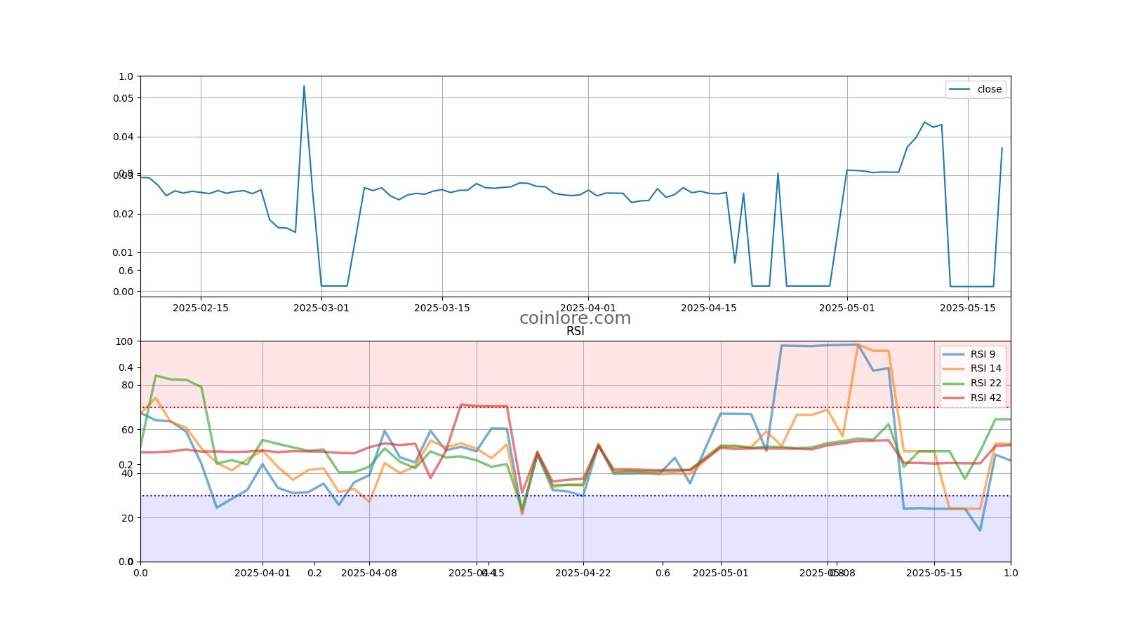 DefiDollar DAO RSI indicator