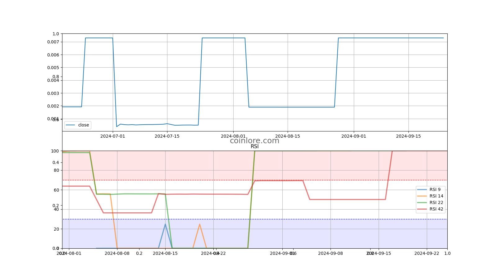 DefiDollar DAO RSI indicator