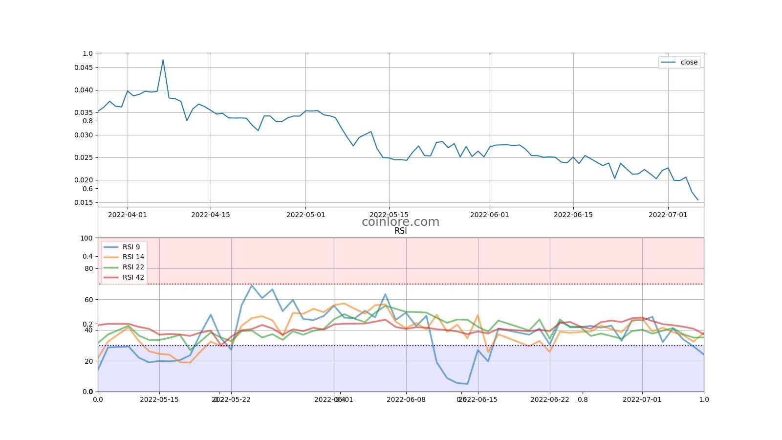 DefiDollar DAO RSI indicator
