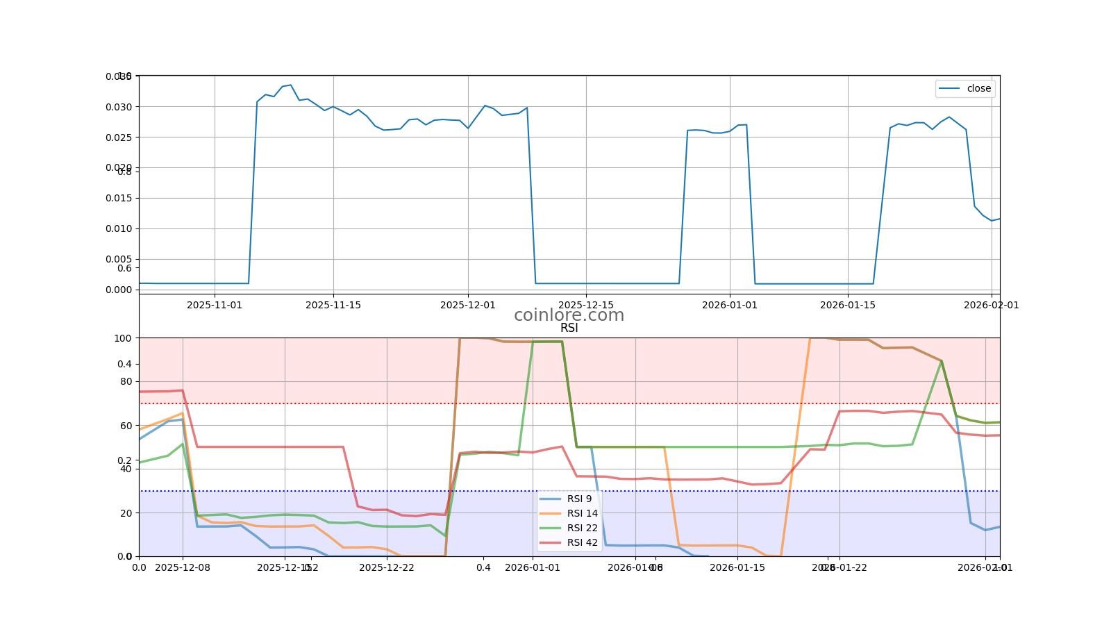 DefiDollar DAO RSI indicator