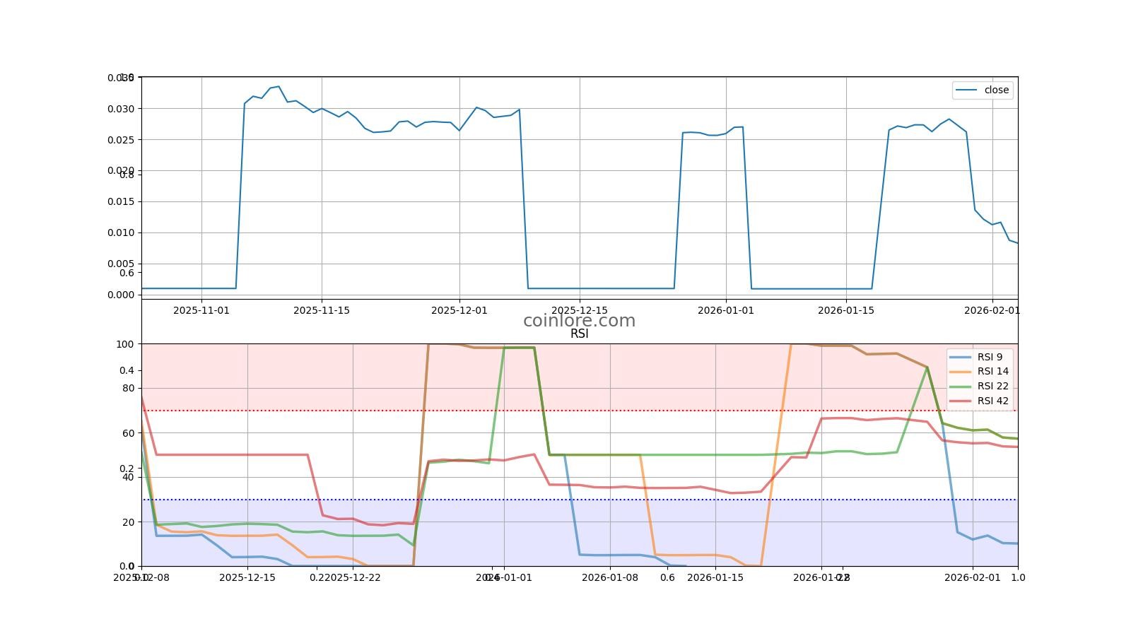 DefiDollar DAO RSI indicator